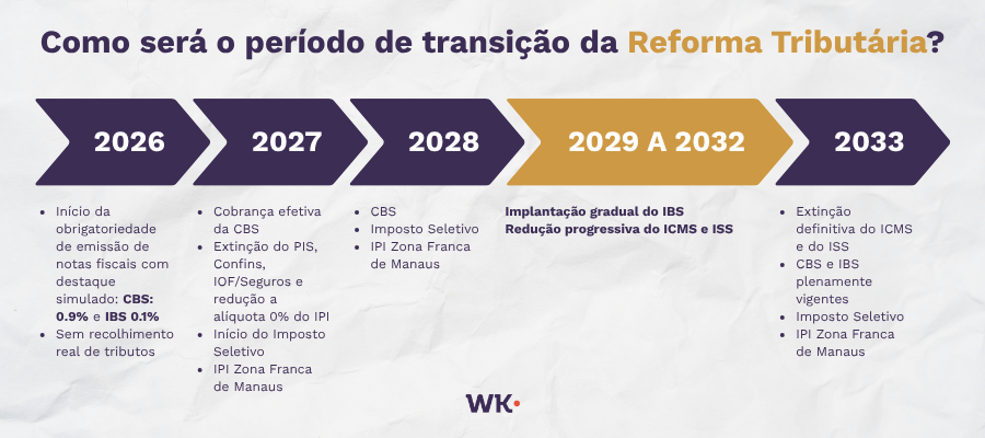 Transição da Reforma Tributária: prepare sua empresa